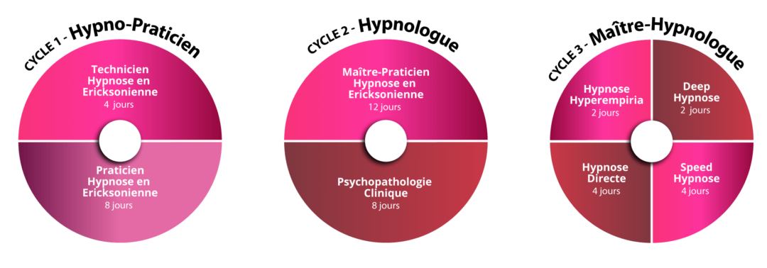Formation Hypnose : Devenez un Hypnothérapeute Certifié