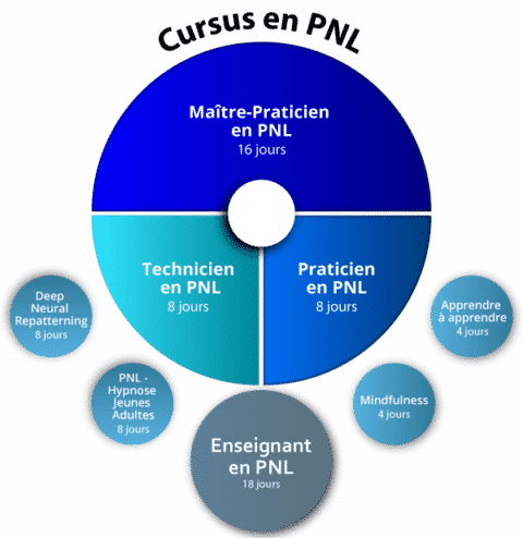 Formation en PNL : Développez Vos Compétences et Transformez Votre Vie